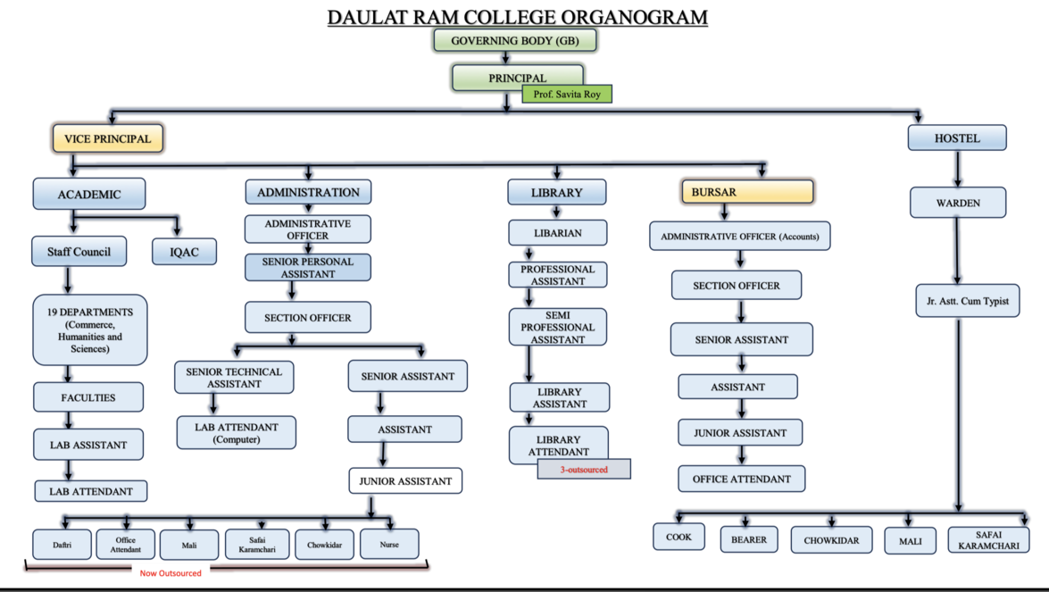Organogram | Daulat Ram College